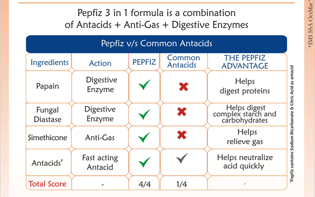 Pepfiz 3 in 1 formula is a combination of Antacids + Anti-Gas ...